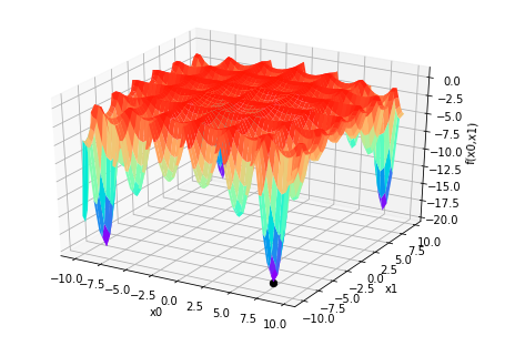 粒子群优化算法（PSO）Python实现__年_的博客-CSDN博客
