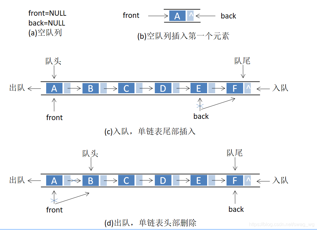 【数据结构】用c语言实现一个队列使用任意语言实现一个队列功能不能使用现有的容器库。只需要实现初始化、进队、 Csdn博客 8133