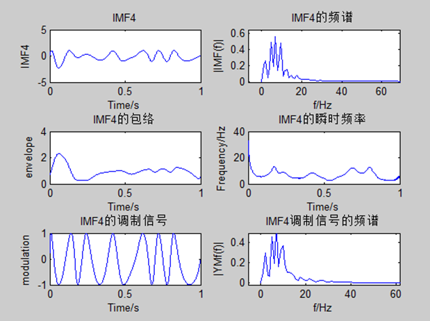 【转】Matlab Hilbert-Huang 变换分析总结_hiberthuang变换-CSDN博客