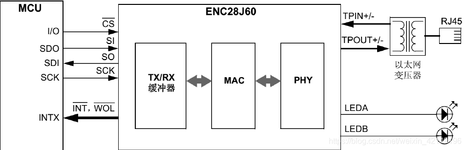 Lwip的raw Api Udp通信详解stm32f103 Enc28j60lwip Raw Udp Csdn博客
