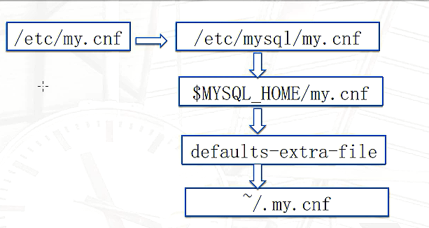 (6)MySQL实例初始化配置文件讲解及多实例主机配置操作_初始化mysql实例-CSDN博客