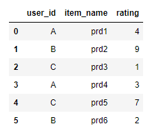 用户-商品矩阵转化及稀疏矩阵CSC，CSR，COO三种形式生成-CSDN博客
