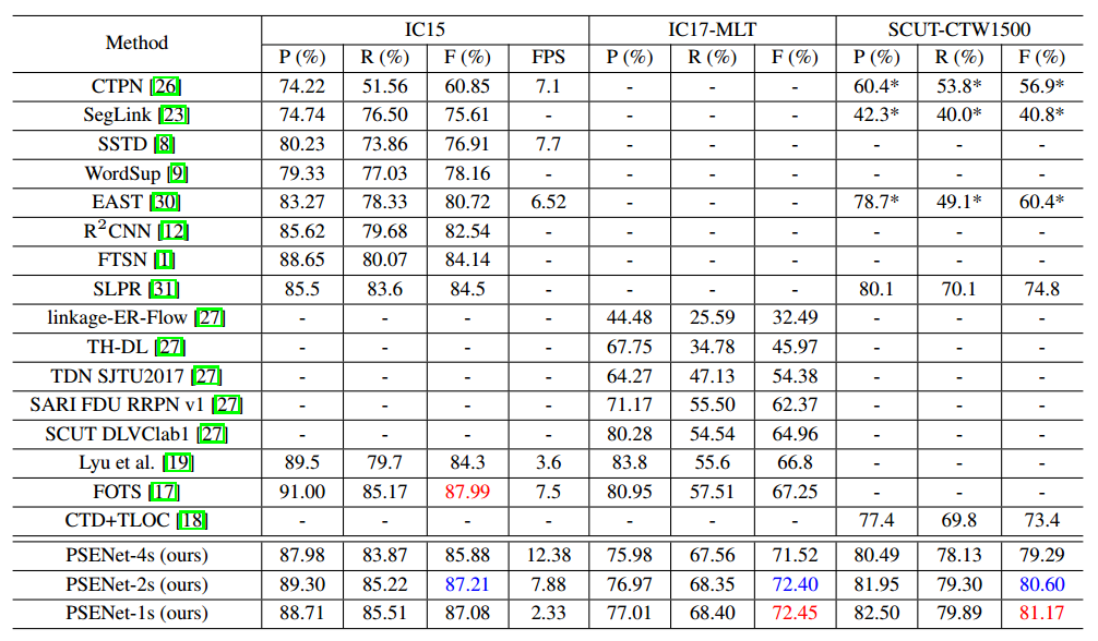 PSENet解读——Shape Robust Text Detection with Progressive Scale Expansion ...
