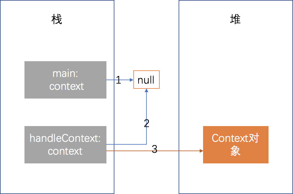 Java传值调用和传引用调用（参数引用为null的问题）java 形参传null方法内改变了值出来后又变成null Csdn博客