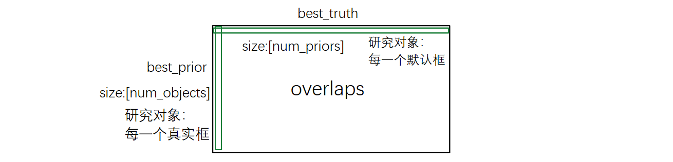 ssd.pytorch源码分析（四）—default boxes与真实目标的匹配_ssd 预测框 默认框 真实框-CSDN博客