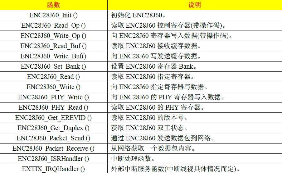Lwip的raw Api Udp通信详解stm32f103 Enc28j60lwip Raw Udp Csdn博客 