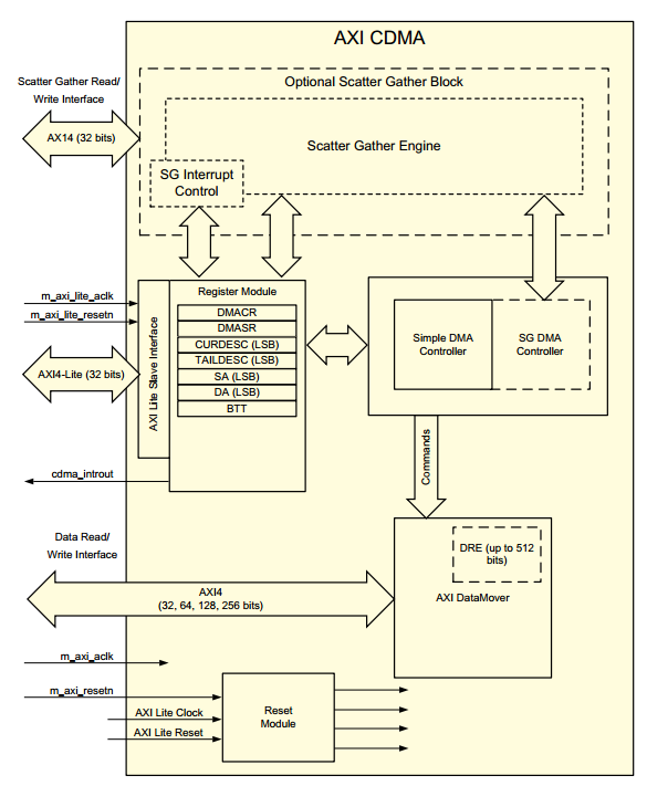 Xilinx AXI Central Direct Memory Access (CDMA)手册笔记_zynq cdma-CSDN博客