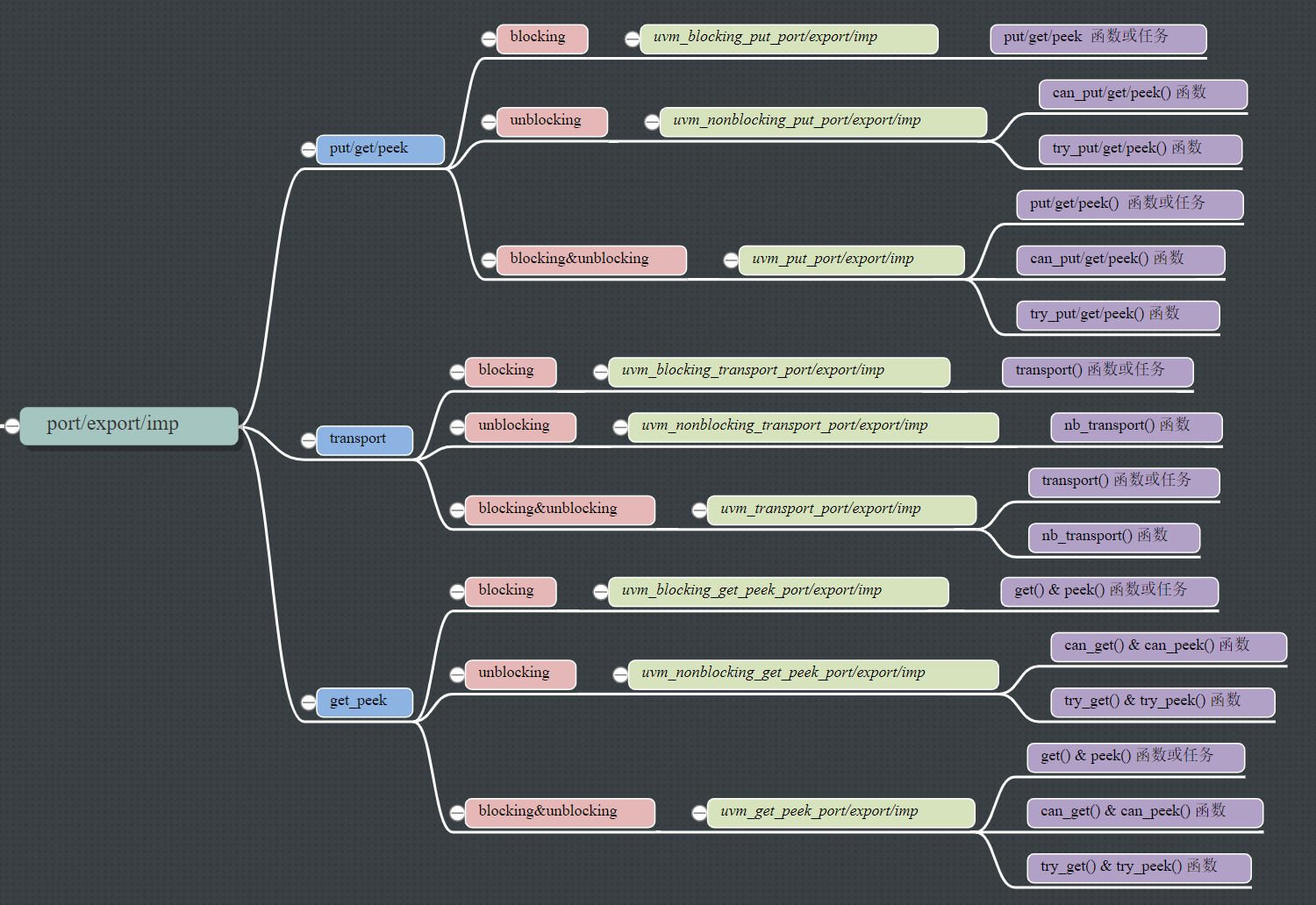 UVM学习笔记--TLM通信_uvm的tlm通信analysis port和get put port的区别-CSDN博客