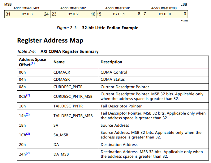 Xilinx AXI Central Direct Memory Access (CDMA)手册笔记_星旭的博客-CSDN博客