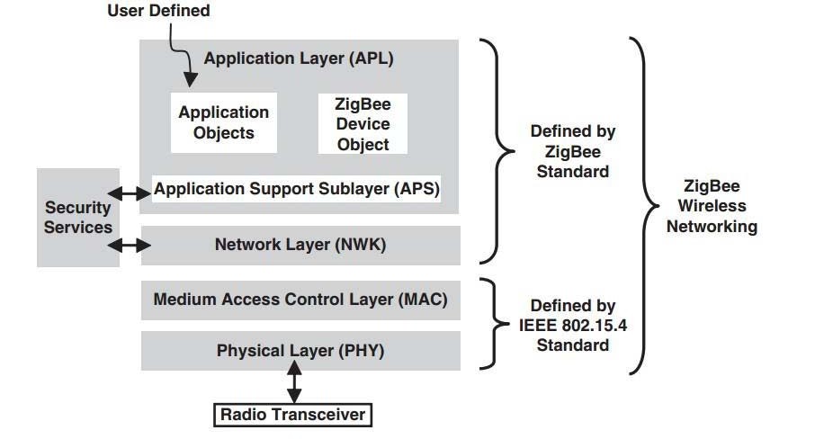 ZigBee-Z-Stack协议栈 第一节 无线收发控制LED_z-stack事项无线通信-CSDN博客