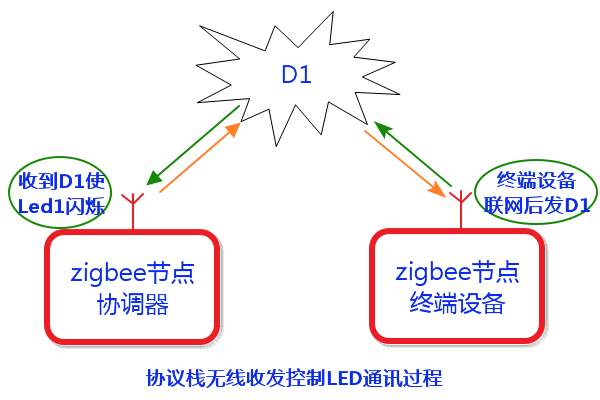 ZigBee-Z-Stack协议栈 第一节 无线收发控制LED_z-stack事项无线通信-CSDN博客