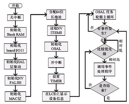 ZigBee-Z-Stack协议栈 第一节 无线收发控制LED_z-stack事项无线通信-CSDN博客