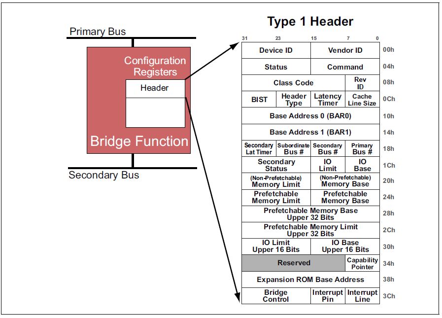接口技术【1】PCIe入门简介 -- PCI背景知识_pci 入门简介-CSDN博客