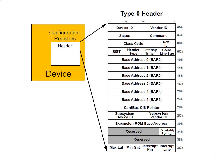 接口技术【1】PCIe入门简介 -- PCI背景知识_pci 入门简介-CSDN博客
