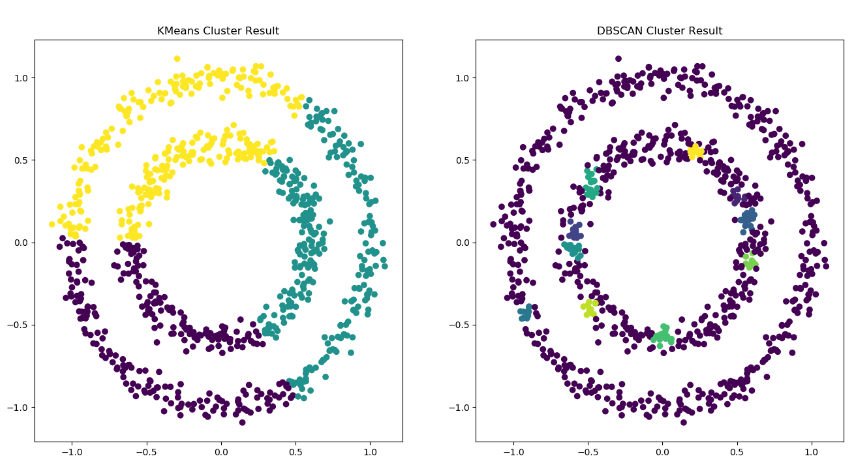 sklearn常用聚类算法模型【KMeans、DBSCAN】实践_dbscan' object has no attribute 'predict-CSDN博客