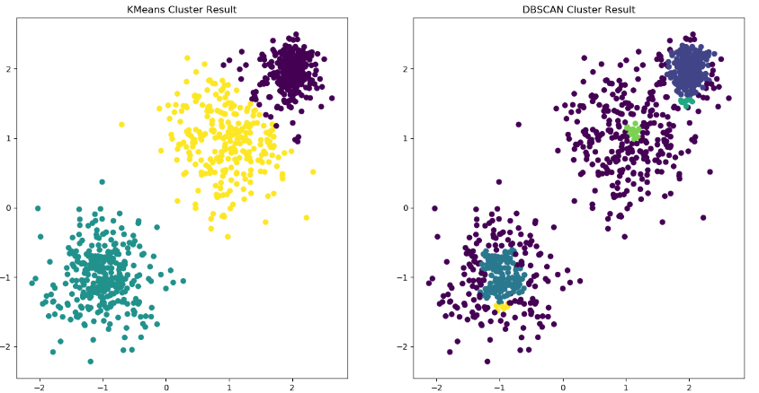 sklearn常用聚类算法模型【KMeans、DBSCAN】实践_dbscan' object has no attribute 'predict-CSDN博客