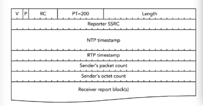 RTCP SR格式及RTP传输质量计算_rtp流中的score什么意思-CSDN博客