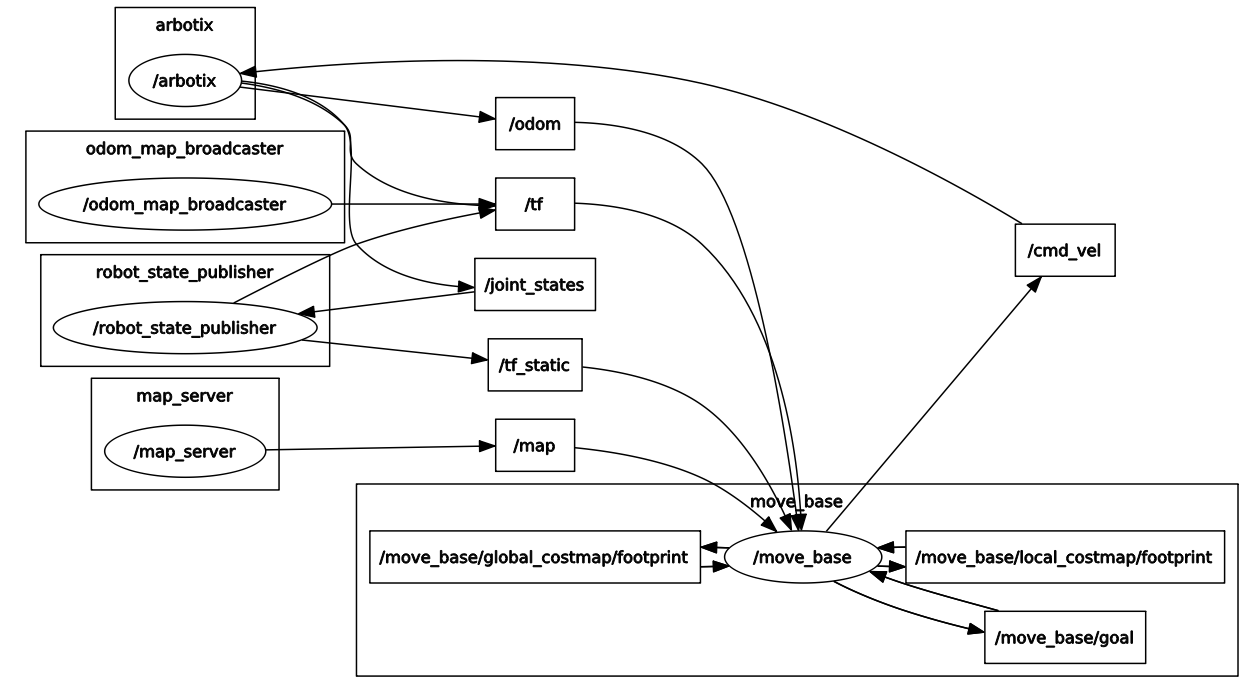 Ros：movebase参数解析move Base Rqtgraph Csdn博客 
