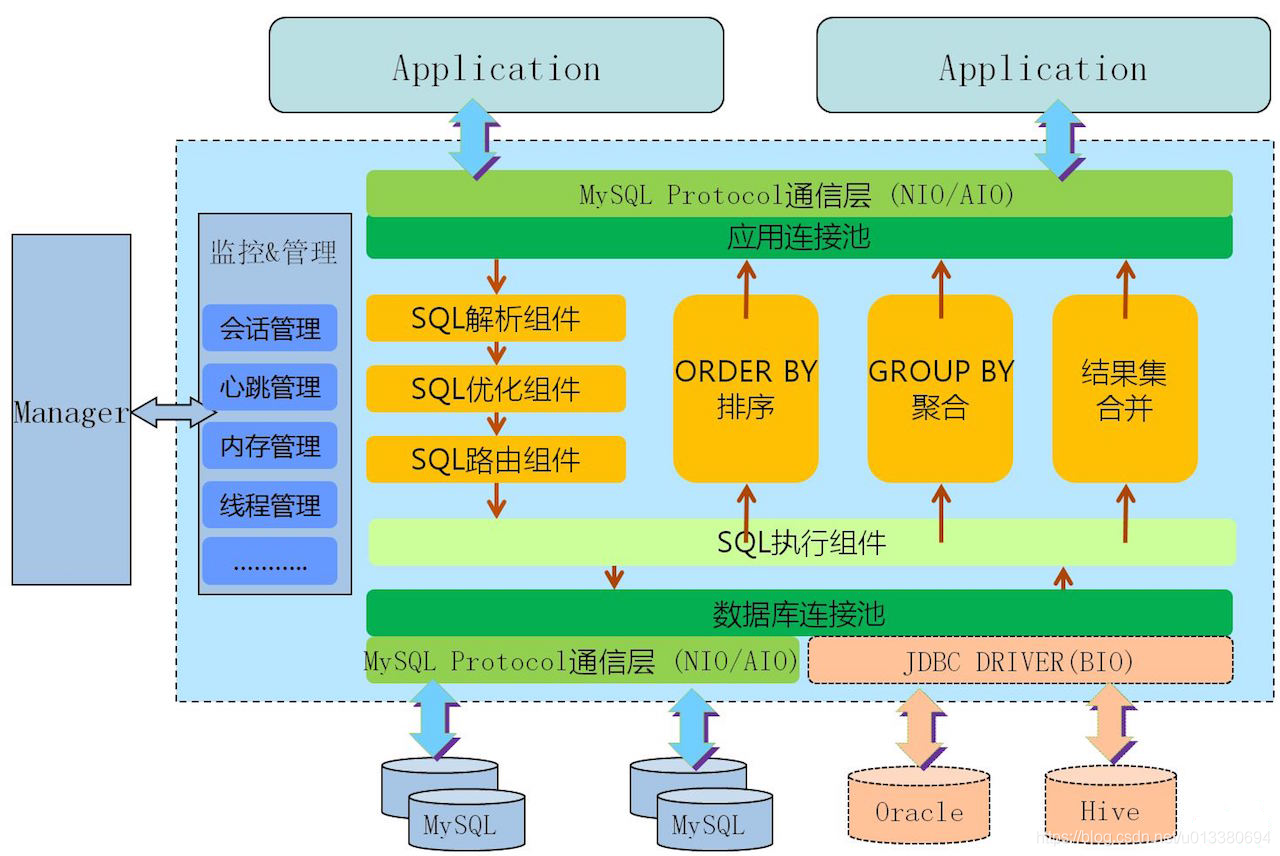 Mycatcobar分布式数据库分片(mysql高可用中间件)cobar Mycat Csdn博客