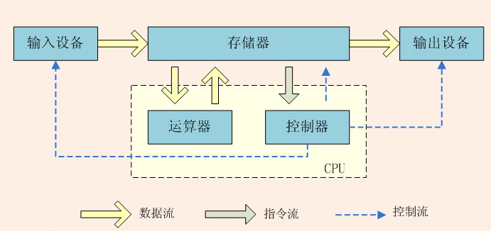计算机组成（cpu硬盘，内存）之间的关系计算机组成之间的关系 Csdn博客 