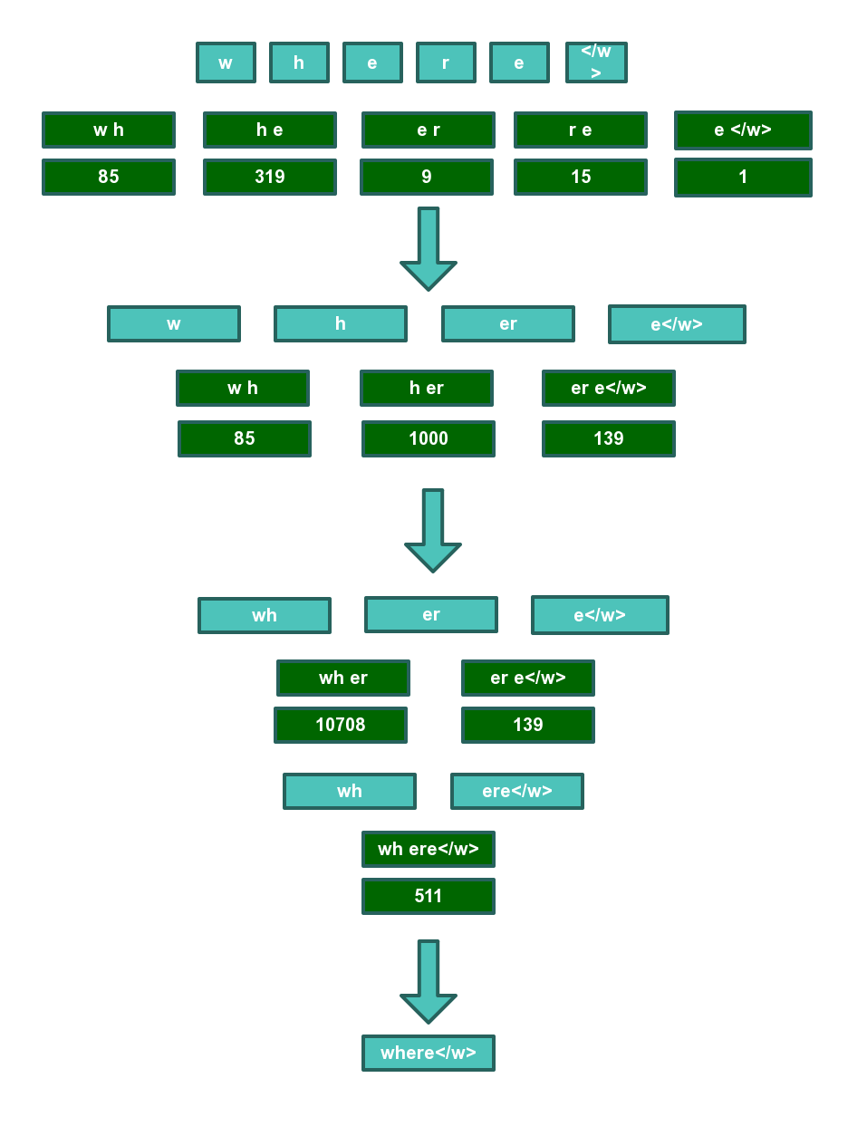 bpe分词算法的原理_bpe分词逻辑-CSDN博客