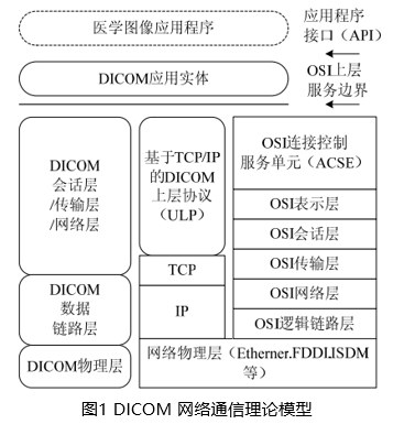 DICOM基础知识_LemonGEE的博客-CSDN博客_dicom