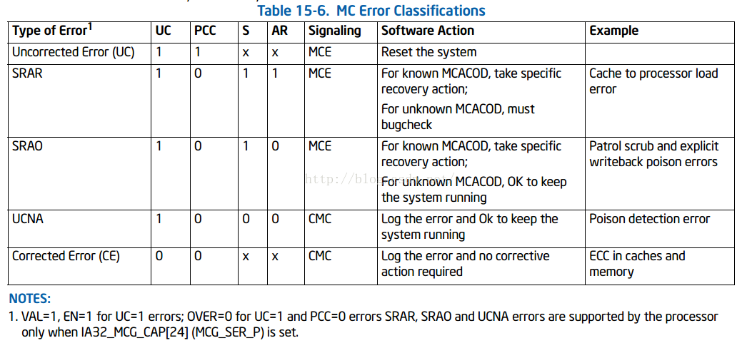 MCA机制：硬件错误检测架构_corrected machine check-CSDN博客