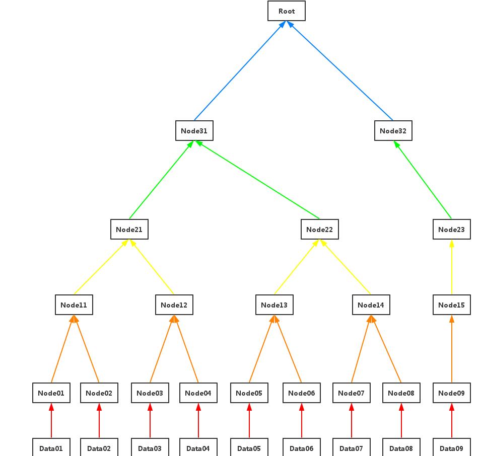 默克尔树（Merkle Tree）总结-CSDN博客