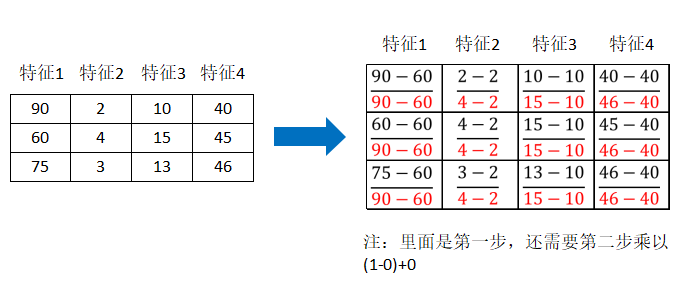 归一化和标准化_biaozhunhua yu guiyihua-CSDN博客