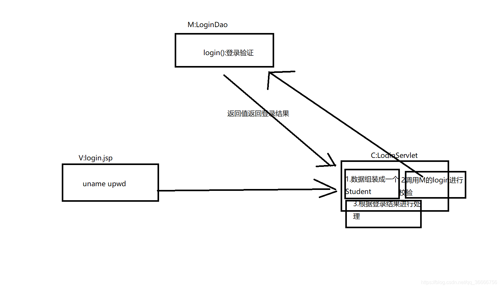 Jsp基于mvc架构的登录功能mvc一定要使用jsp Csdn博客
