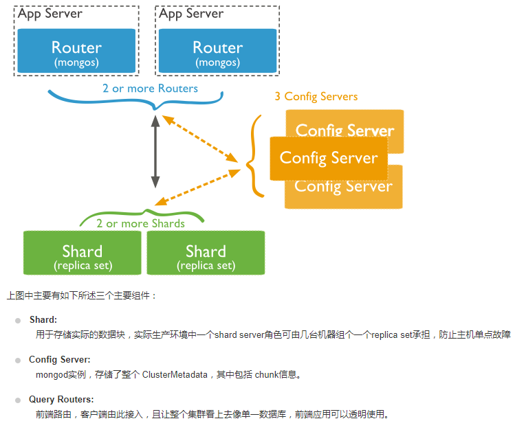 Spring Boot集成mongodb 分片解决大数据存储问题apringboot Mongo分片 Csdn博客 