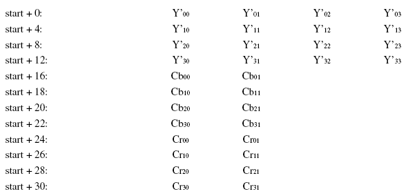 对YUV格式的详细分析_yuv数据解析-CSDN博客