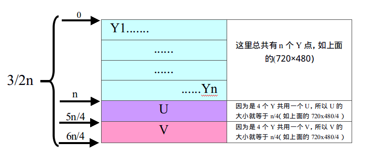 对YUV格式的详细分析_yuv数据解析-CSDN博客