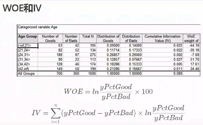 信用评分卡（WOE和IV值）_补_iv值大于1-CSDN博客