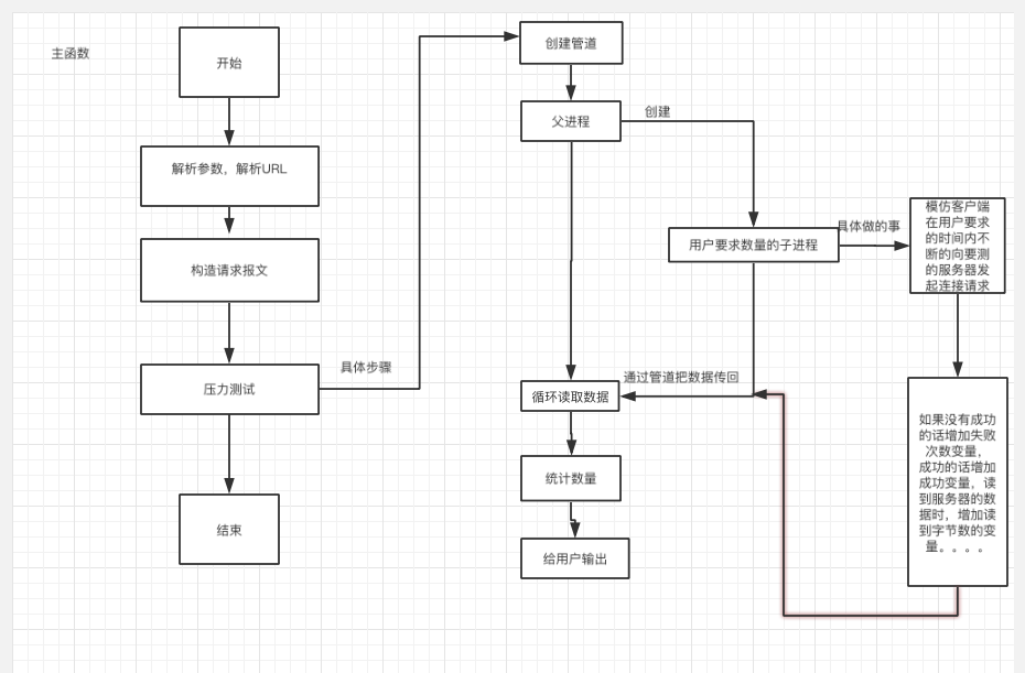 Webbench的源码剖析以及两次改写_修改webbench测试自定义协议-CSDN博客