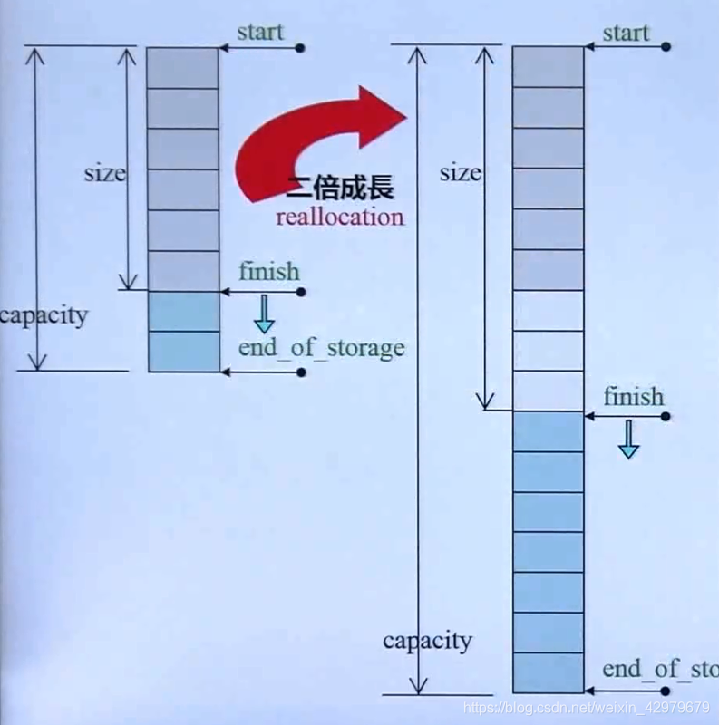 C 学习20:容器深度探索之vector源码剖析 Vector C 源码 Csdn博客