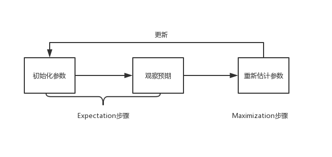 Em最大期望算法em算概率转移矩阵 Csdn博客 