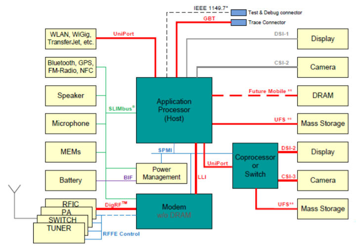了解MIPI (Mobile Industry Processor Interface)-CSDN博客