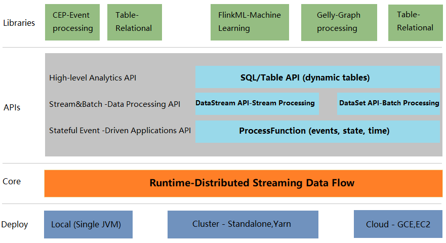 [Flink] 00 初识：概述、发展历程、架构_flink发展历程-CSDN博客