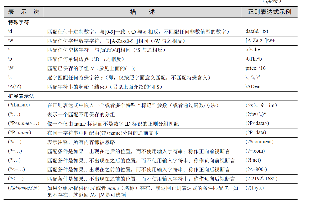 Python Re模块的一些特殊符号的含义re Python 前面加 Csdn博客 