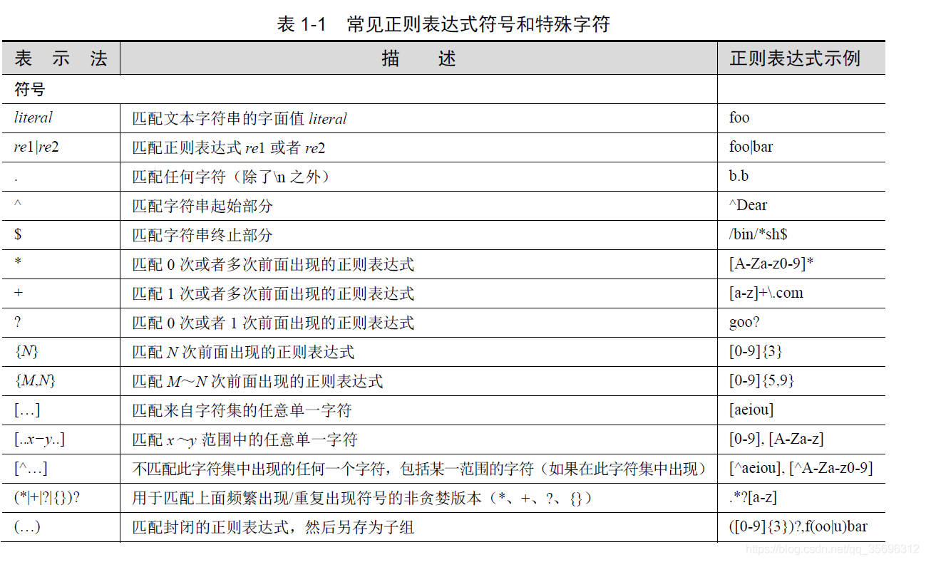 Python Re模块的一些特殊符号的含义re Python 前面加 Csdn博客