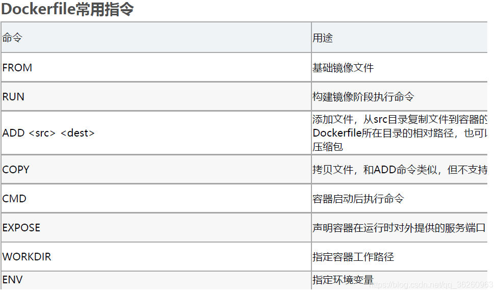 Docker容器使用,以及启动查看基本命令 Docker 启动命令 Csdn博客