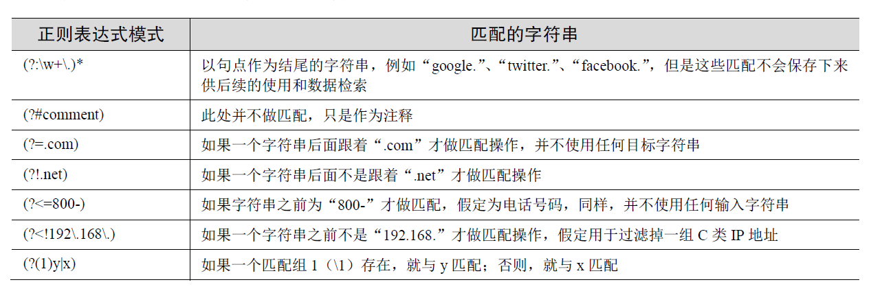 python re模块的一些特殊符号的含义_re python 前面加 ?=-CSDN博客