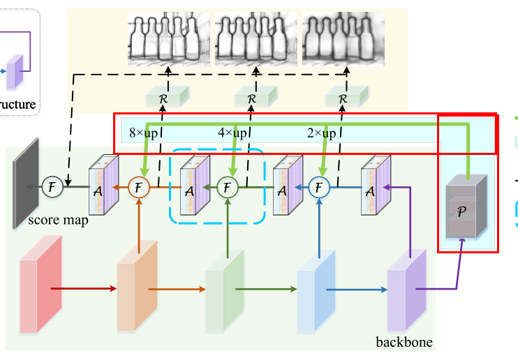 Object Detection---PoolNet:A Simple Pooling-Based Design for Real-Time Salient Object Dete...（论文 ...