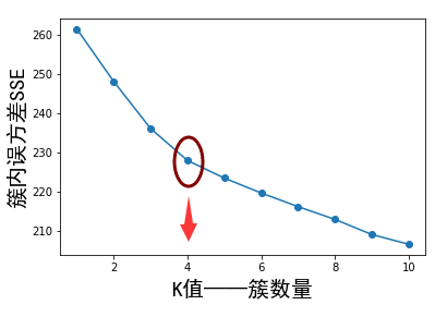 三、（4）评价Kmeans算法聚类结果。利用 手肘法SSE 和 轮廓系数 检验。_手肘法聚类时候sse效果图很不平滑-CSDN博客