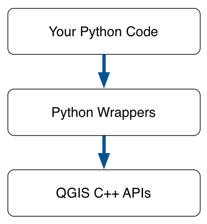 学习QGIS Python API（应用程序编程接口）_qgis api用法汇总-CSDN博客