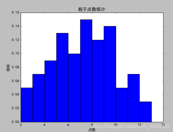 Python小程序 7 模拟掷骰子 Bins Range 2 14 Csdn博客