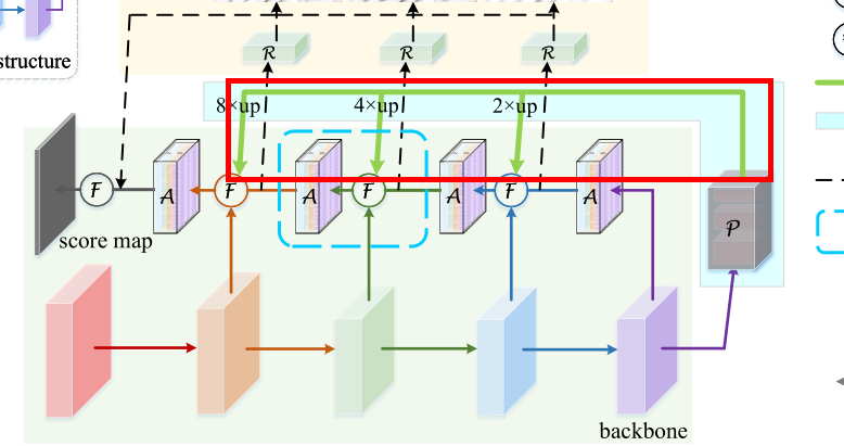 Object Detection---PoolNet:A Simple Pooling-Based Design for Real-Time Salient Object Dete...（论文 ...