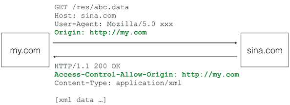 CORS的介绍和漏洞挖掘_cors reflected-CSDN博客