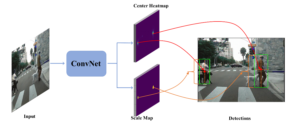 CSP: Center and Scale Prediction CVPR2019行人检测论文 翻译+解读_深度学习csp模块论文-CSDN博客